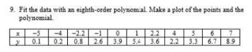 Solved 9. Fit the data with an eighth-order polynomial. Make | Chegg.com