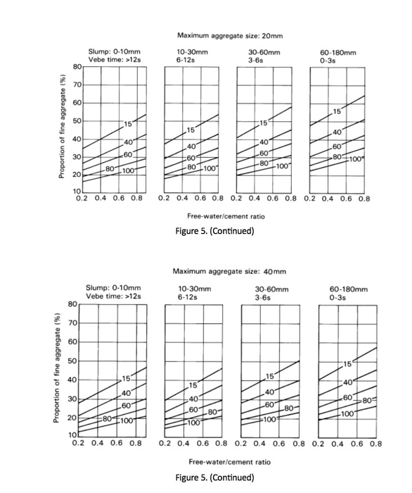 Solved 18) Concrete mix design: IMPORTANT NOTE: Please | Chegg.com