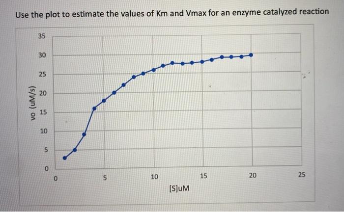 Solved Use the plot to estimate the values of Km and Vmax | Chegg.com