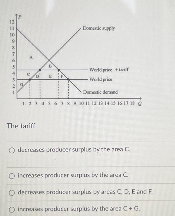 Solved The tariff decreases producer surplus by the area C. | Chegg.com