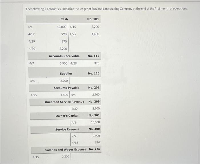 Solved The following T-accounts summarize the ledger of | Chegg.com