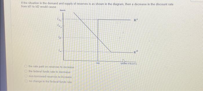 Solved If the situation in the demand and supply of reserves | Chegg.com