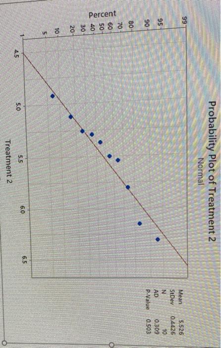 Solved (d) (10 marks) Check the assumptions for ANOVA and | Chegg.com