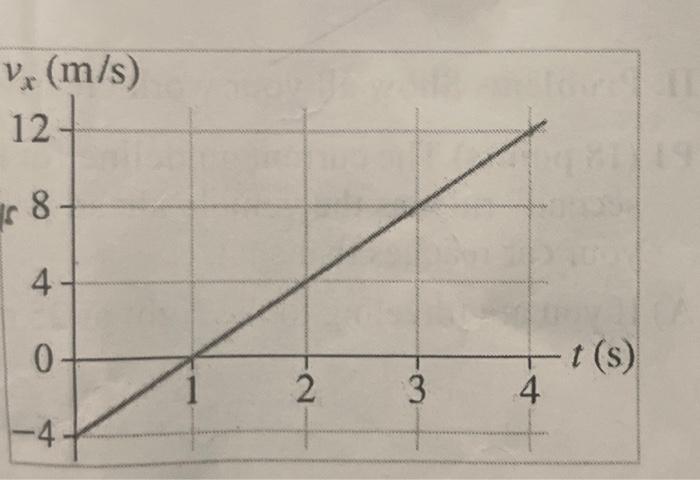 Solved A particle starts from x0= 6 m at t0= 0 s and moves | Chegg.com