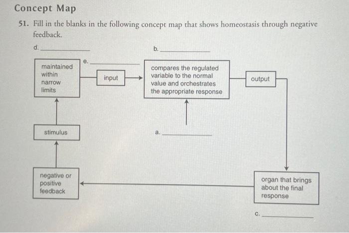 Solved 51. Fill in the blanks in the following concept map | Chegg.com