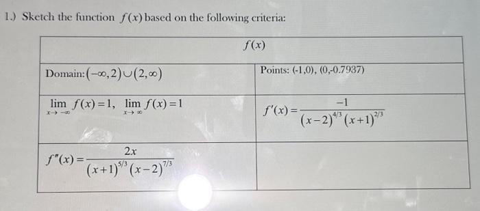 Solved 1.) Sketch the function f(x) based on the following | Chegg.com