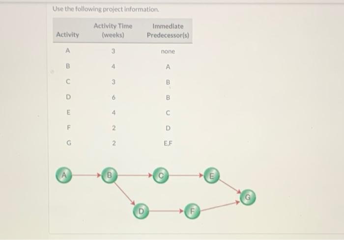 Solved Use the following project information Activity Time | Chegg.com