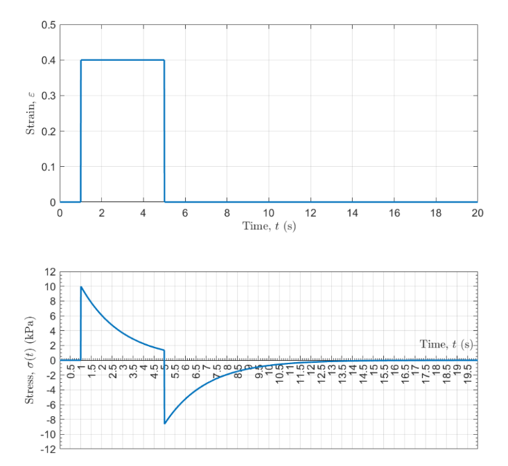 Solved A material that behaves like a Maxwell viscoelastic | Chegg.com