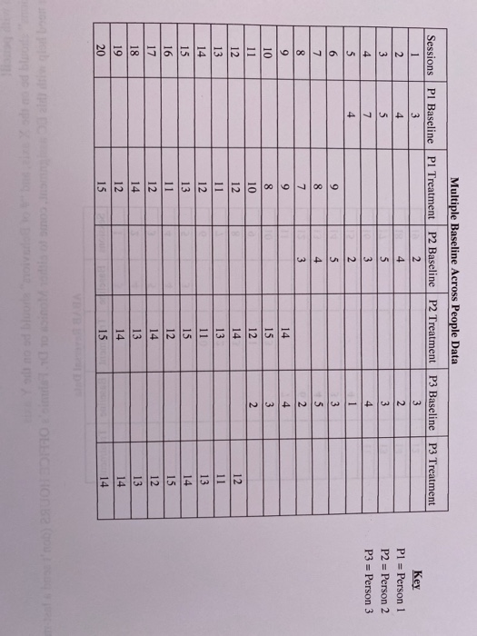 Make one multiple baseline graph that has 3 separate | Chegg.com