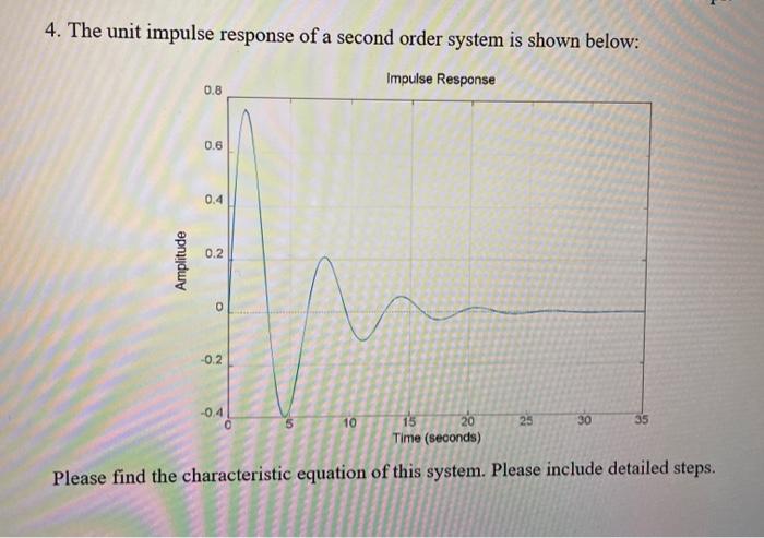Solved 4. The unit impulse response of a second order system | Chegg.com