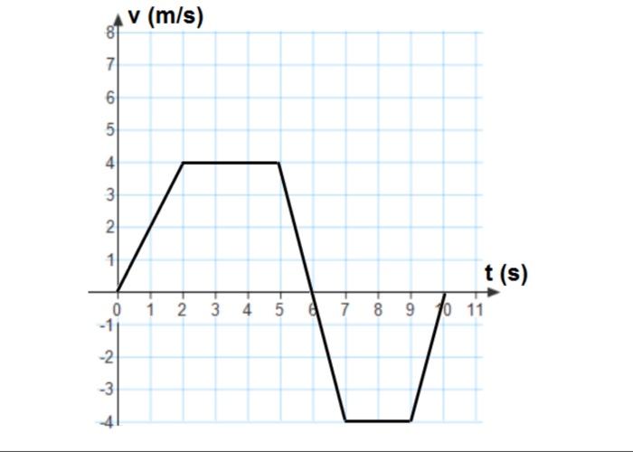 Solved The graph describes the relationship betweenvelocity | Chegg.com