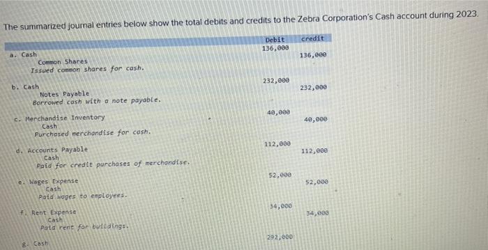 Solved The summarized journal entries below show the total | Chegg.com
