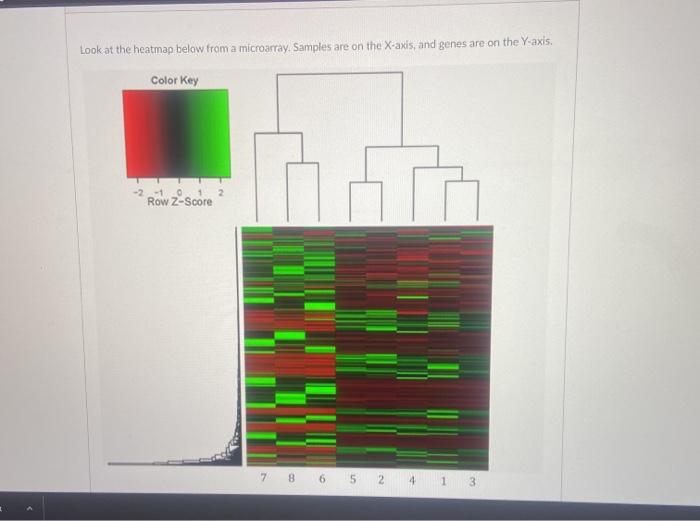 Solved Look at the heatmap below from a microarray. Samples | Chegg.com