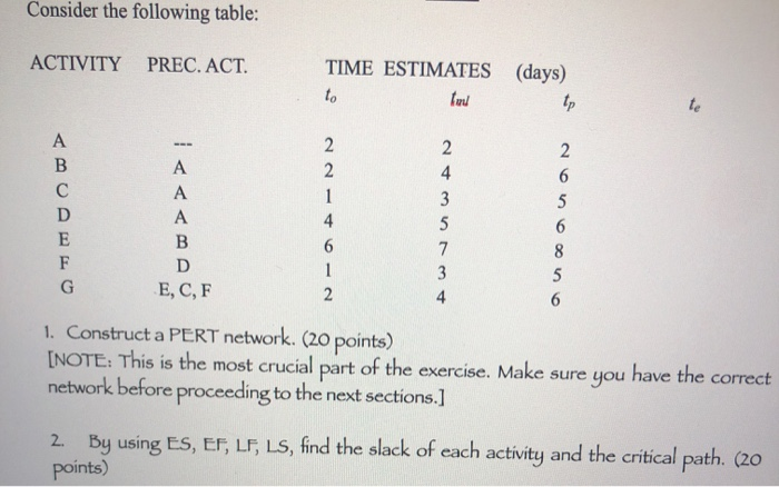 Solved Consider the following table: ACTIVITY PREC. ACT. | Chegg.com