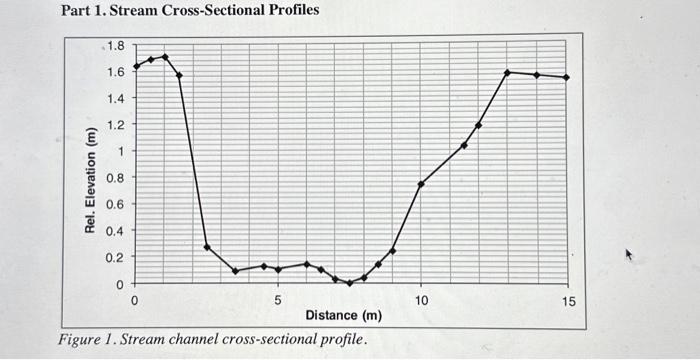 Solved Part 1. Stream Cross-Sectional Profiles Figure 1. | Chegg.com