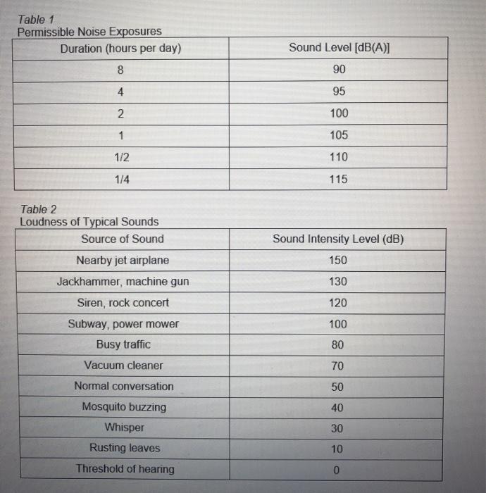 Solved Table 1 Permissible Noise Exposures Duration (hours | Chegg.com