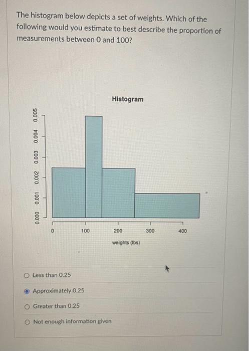 Solved The histogram below depicts a set of weights. Which | Chegg.com