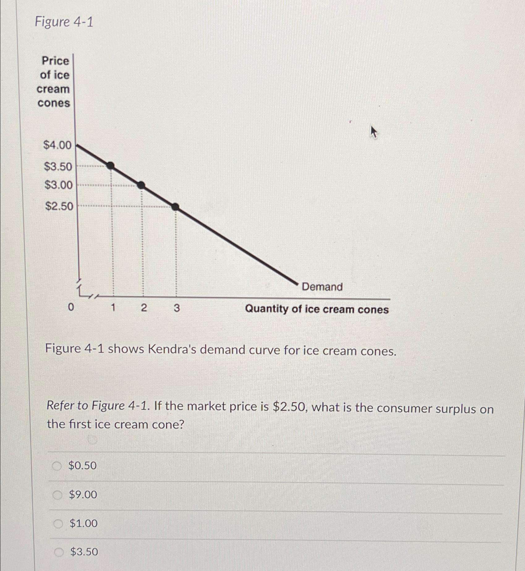 Solved Figure 4-1Figure 4-1 ﻿shows Kendra's demand curve for | Chegg.com