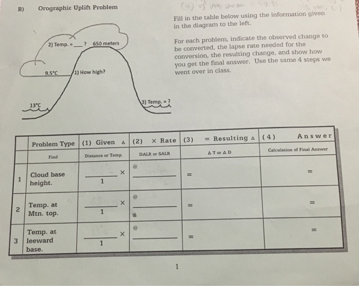 Solved B) Orographic Uplift Problem Fill in the table below | Chegg.com