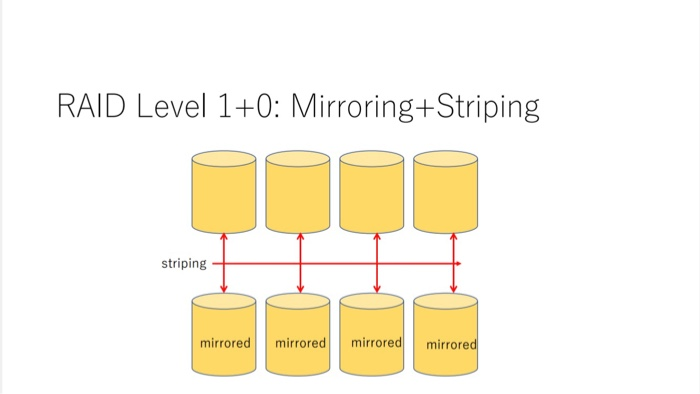 Solved RAID Level 0+1: Striping+Mirroring striping mirroring | Chegg.com