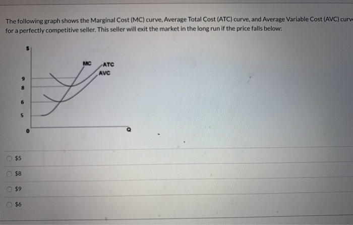 Solved The following graph shows the Marginal Cost (MC) | Chegg.com