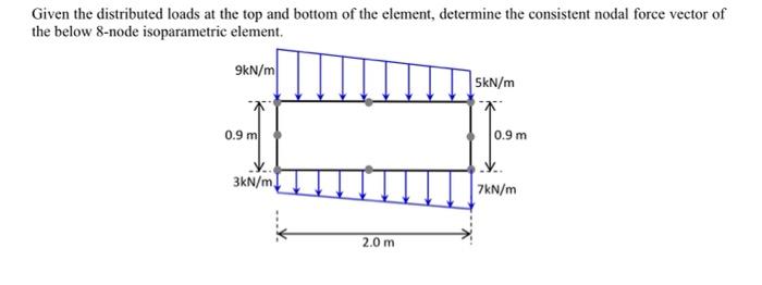 Solved Given the distributed loads at the top and bottom of | Chegg.com