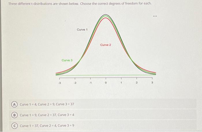 Solved Three different t-distributions are shown below. | Chegg.com
