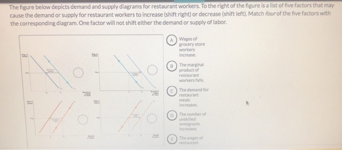 Solved The figure below depicts demand and supply diagrams | Chegg.com Solved The figure below depicts demand and supply diagrams | Chegg.com