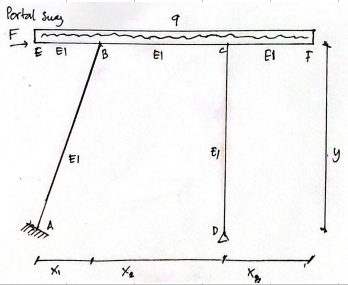 Solved Portal sway, statically indeterminate structure, | Chegg.com