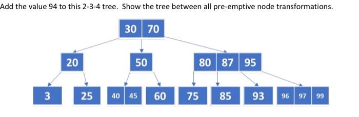 Solved dd the value 94 to this 2−3−4 tree. Show the tree | Chegg.com
