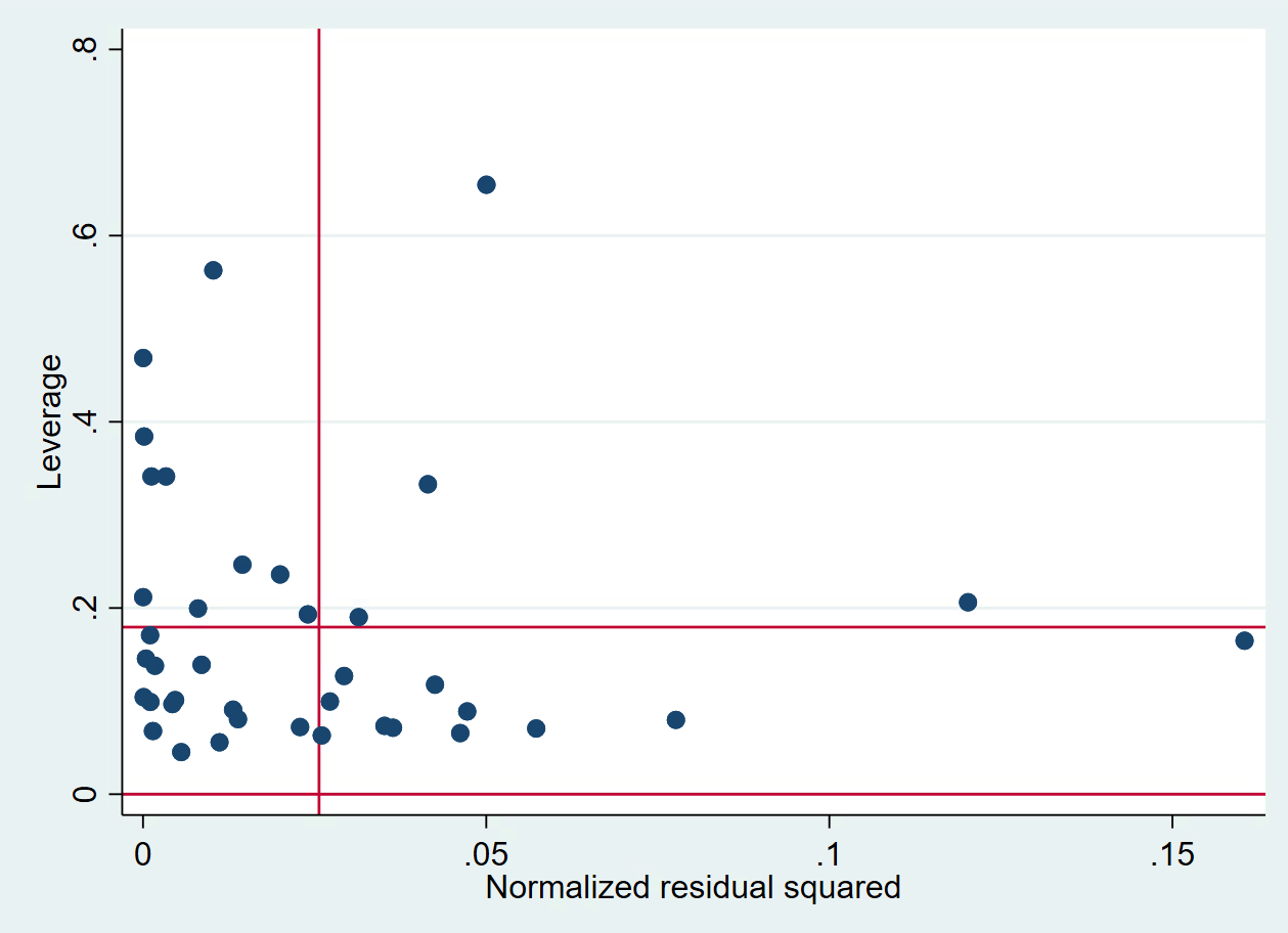 Solved Explain what the provided leverage plot result is | Chegg.com