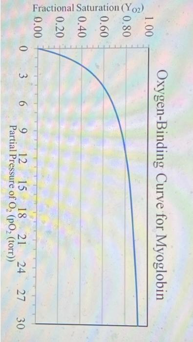 Solved Fractional Saturation (YO2)2. Assuming the pO2 in the | Chegg.com