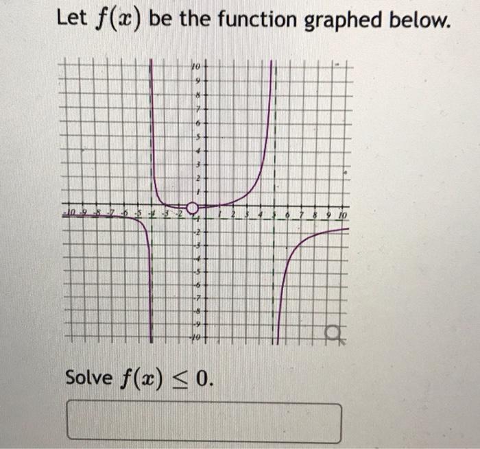 Solved Let f(x) be the function graphed below. Solve f(x)≤0 | Chegg.com
