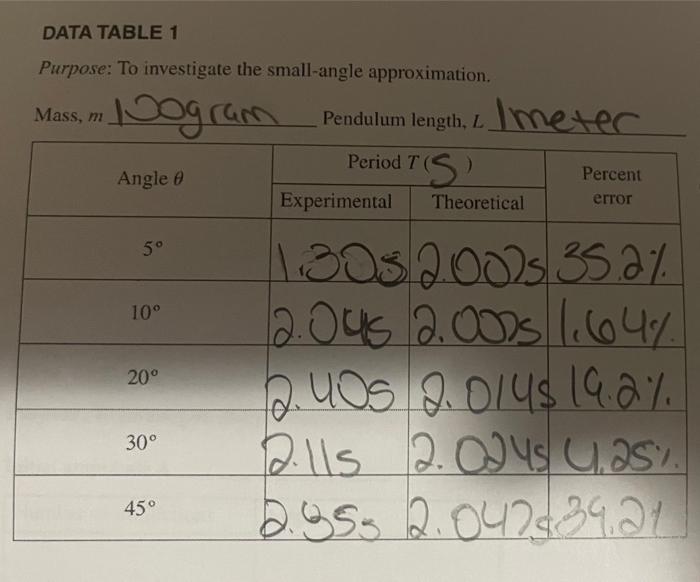 Solved Purpose: To investigate the small-angle | Chegg.com