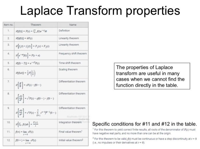 Solved 2. Use the Laplace transform tables and the | Chegg.com