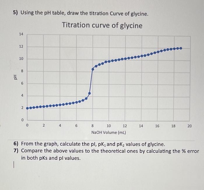 Solved 5) Using the pH table, draw the titration Curve of | Chegg.com