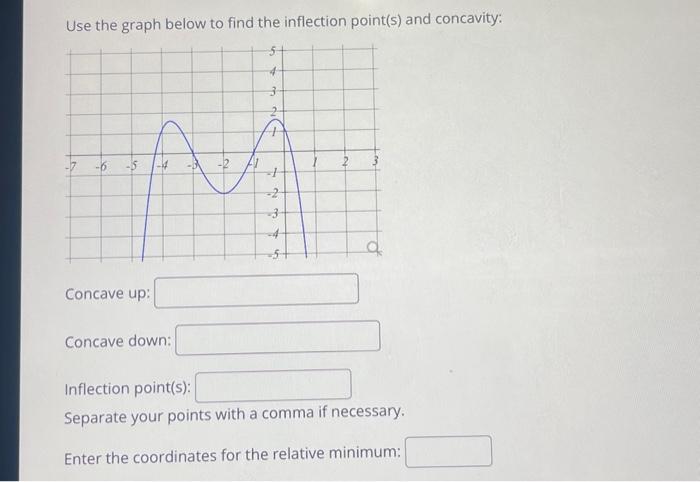 Solved Use the graph below to find the inflection point(s) | Chegg.com