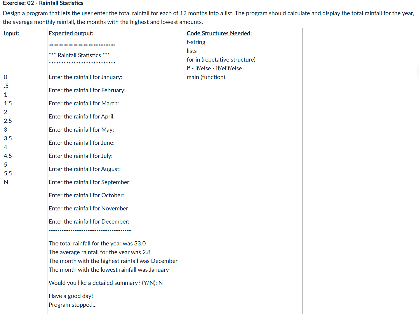 Solved Exercise: 02 - ﻿Rainfall StatisticsDesign a program | Chegg.com