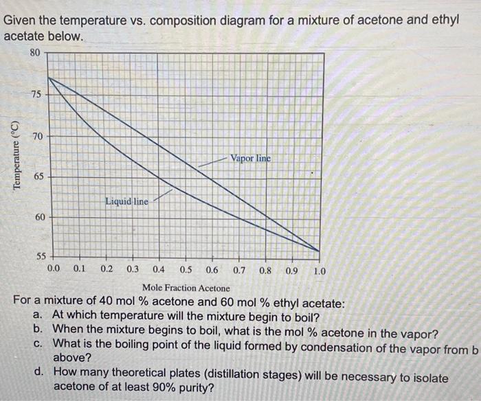 Solved Given the temperature vs. composition diagram for a | Chegg.com