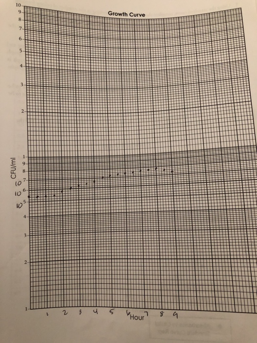Solved 6 From the growth curve generated, determine the | Chegg.com