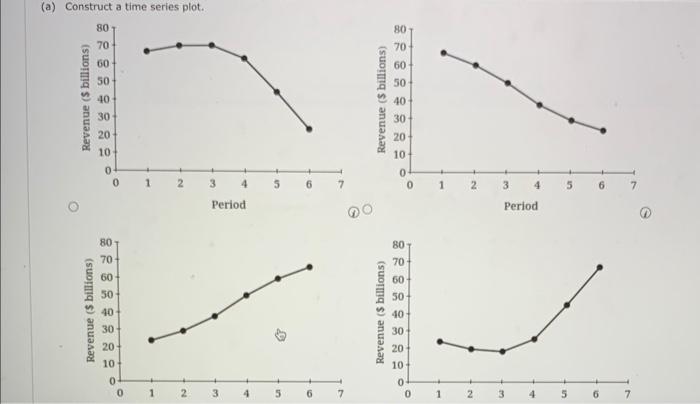 Solved (a) Construct a time series plot.(a) Construct a time | Chegg.com Solved (a) Construct a time series plot.(a) Construct a time | Chegg.com