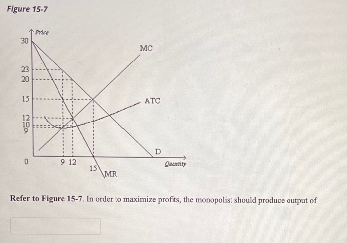 Solved Figure 15-7 1 Price MC ATC 912 15 MR Refer to Figure | Chegg.com Solved Figure 15-7 1 Price MC ATC 912 15 MR Refer to Figure | Chegg.com