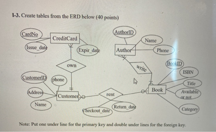 Solved 1-3. Create tables from the ERD below (40 points) | Chegg.com