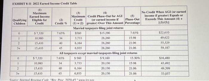 Solved in 2022. Zach is single with no dependents. He is not | Chegg.com