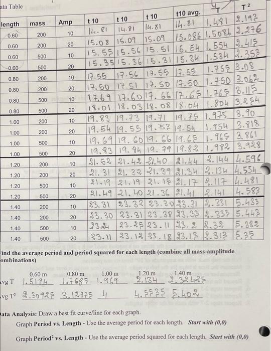 Solved ata Table t 10 mass 14.81 0.60 200 10 0.60 200 20 500 | Chegg.com