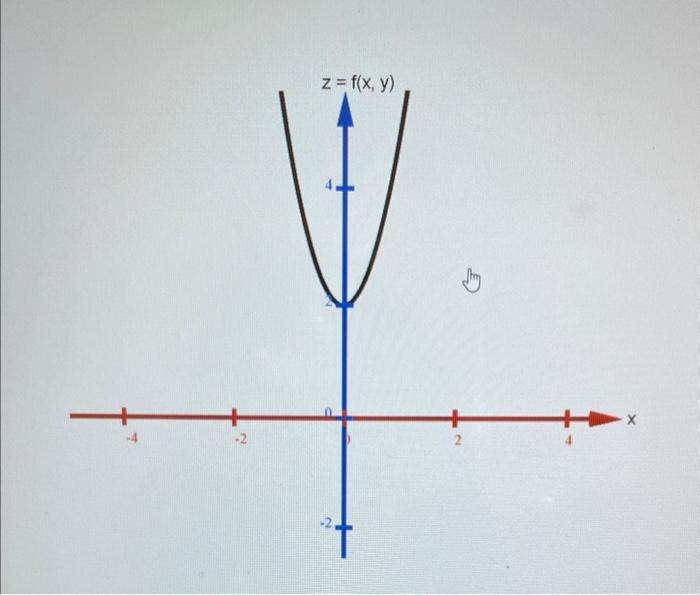 Solved QUESTION 9 - I POINT Which of these graphs shows the | Chegg.com