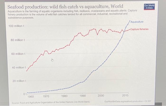 Solved Below is a graph depicting global seafood production. | Chegg.com