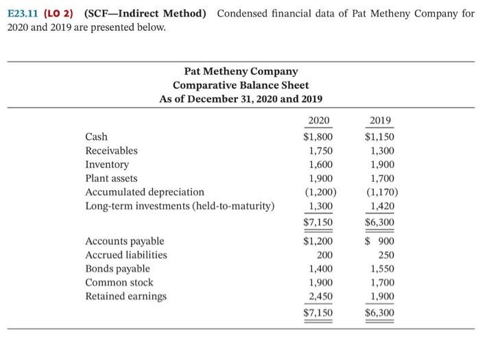 Solved E23.11 (LO 2) (SCF-Indirect Method) Condensed | Chegg.com
