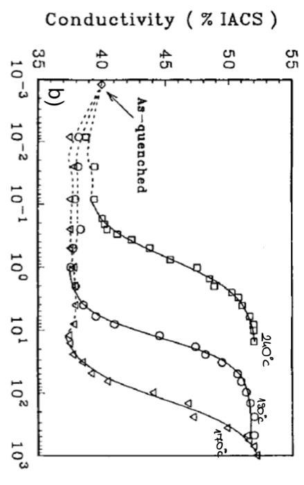 Solved Explain the conductivity curves | Chegg.com