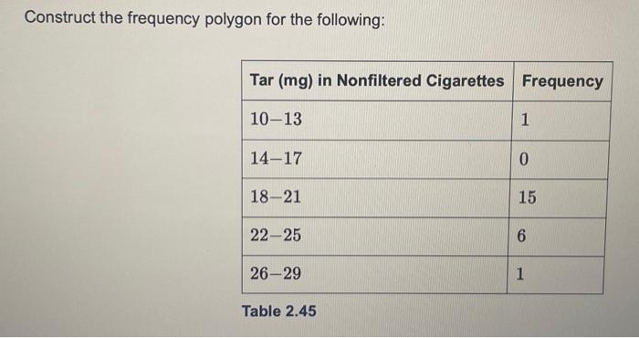Solved Construct the frequency polygon for the following: | Chegg.com